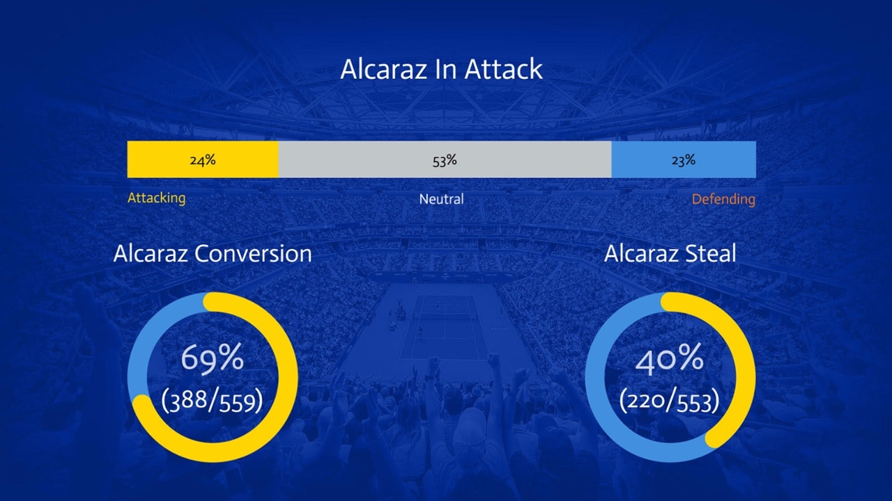 How Carlos Alcaraz won the 2022 US Open | Official Site of the 2025 US ...